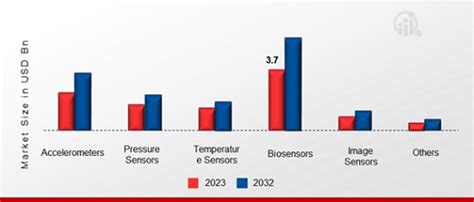 Disposable Medical Device Sensors Market Size Outlook 2032