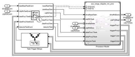 Multicore Implementation Of Pulse Doppler Radar MATLAB Simulink