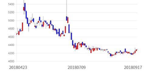 그린케미칼 5거래일 연속 상승 전일 대비 2 상승