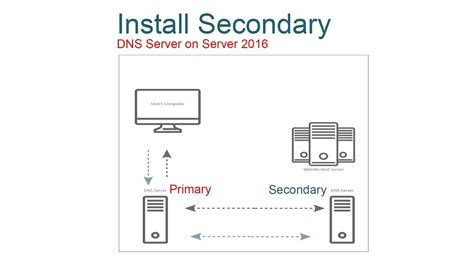 65 install secondary dns server on server 2016 02 youtube