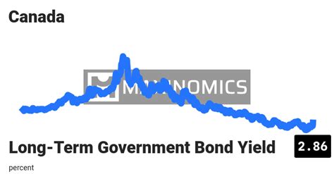 Canada Long Term Government Bond Yield