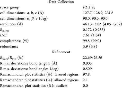 Data Collection And Refinement Statistics Download Scientific Diagram