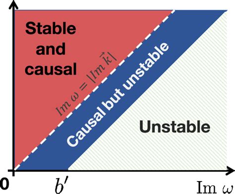 Illustration For Stability And Causality Criteria Download Scientific Diagram