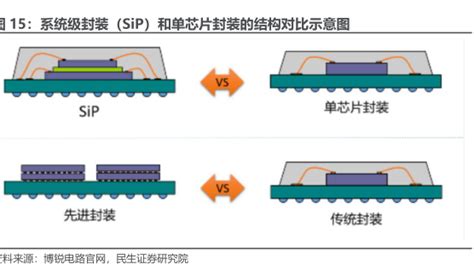 系统级封装sip和单芯片封装的结构对北比示意图 2023年11月 行业研究数据 小牛行研