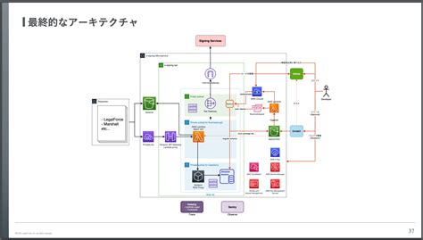 【レポート】 サーバレスアーキテクチャによる外部 api 連携の実現 awssummit developersio
