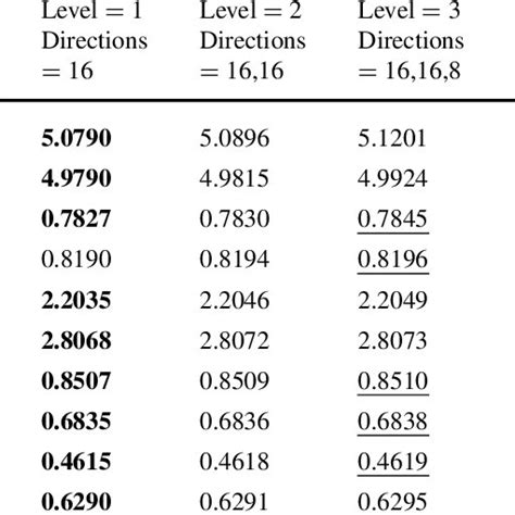 Fusion Quality Metrics Analysis Based On Different Levels And Directions Download Scientific