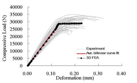 Simulated Load Deformation Curves Of Parallel To Grain Compression
