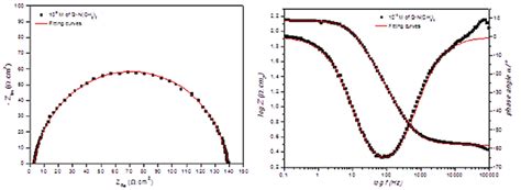 Eis Nyquist And Bode Diagrams Log F Vs Logz And Phase Angle Log F