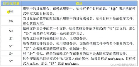 简述makefile和shellmakefile Shell Csdn博客