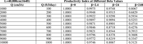 Productivity Index L 40 000cm At Different Rates And β Values