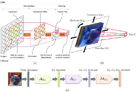 A A Single Convolution Pooling Operation From A Cnn Schematized For A