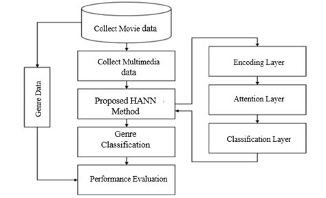 The Block Diagram Of Proposed Hann In Genre Classification Download
