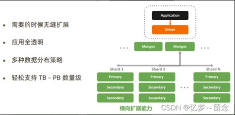 什么是mongodbmongodb是什么 Csdn博客