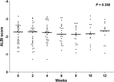Changes In ALBI Score During The Disease Course Changes In ALBI Scores Download Scientific