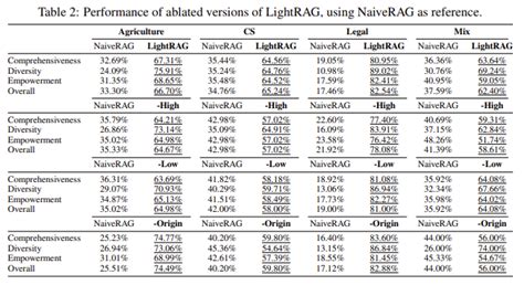 Lightrag A Dual Level Retrieval System Integrating Graph Based Text Indexing To Tackle Complex