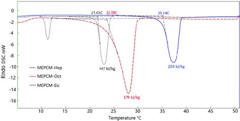 Melting Point And Latent Heat Of N Heptadecane N Octadecane And Download Scientific Diagram