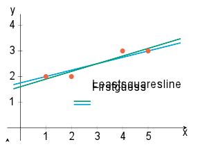 Least Squares Solutions Linear Algebra
