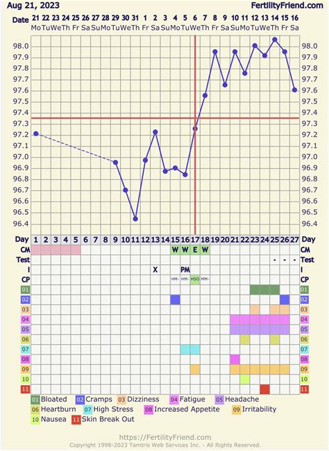 Temp Drop 4 Days Before Expected Period R Tfabchartstalkers