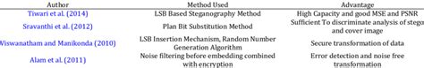 Comparison Of Different Transform Domain Techniques Download