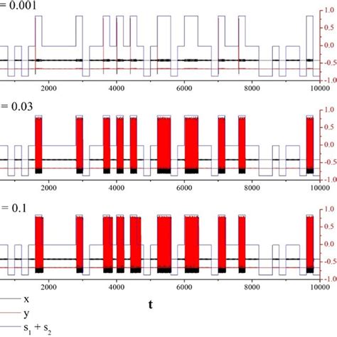 Sampled Time Series Of Autaptic Coupling Intensity Download Scientific Diagram