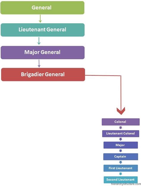 27 Best Images About Military Hierarchy On Pinterest Military Armed