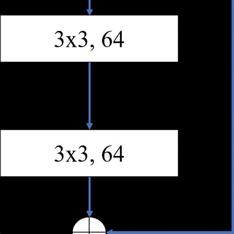 Residual Learning A Building Block Download Scientific Diagram