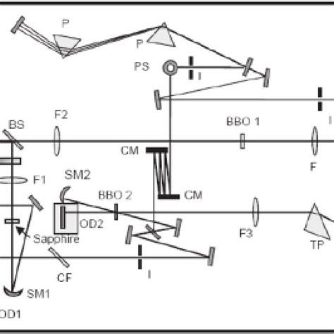 History Of The Optical Parametric Amplifier Opa Download Scientific