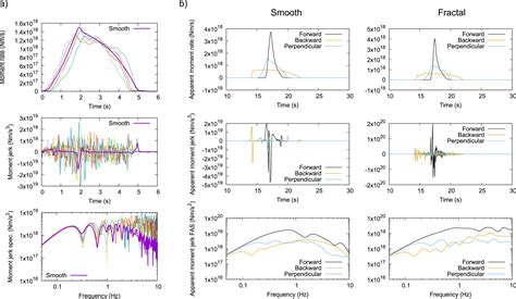 Broadband Strong Ground Motion Modeling Using Planar Dynamic Rupture