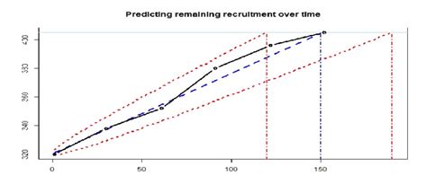 Prediction Of The Remaining Recruitment Against Time From Cut Off In Download Scientific
