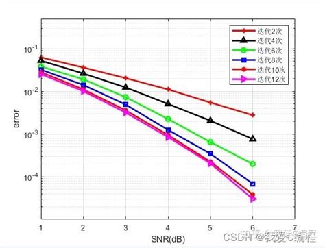 m基于LMMSE turbo算法的信道估计均衡器误码率仿真 对比LS DEF以及LMMSE三种均衡算法误码率 知乎
