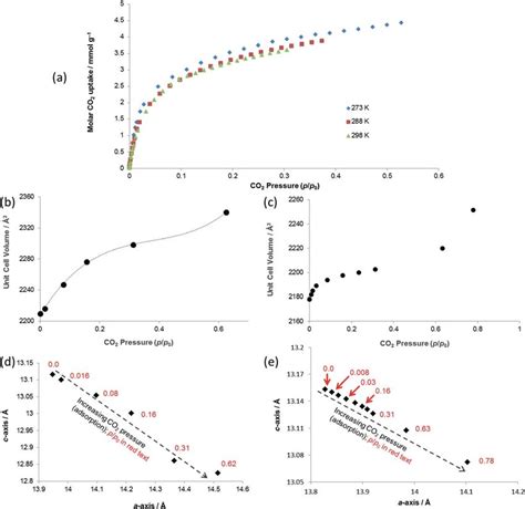 A Gravimetric Co 2 Adsorption Isotherms At 273 288 And 298 K For
