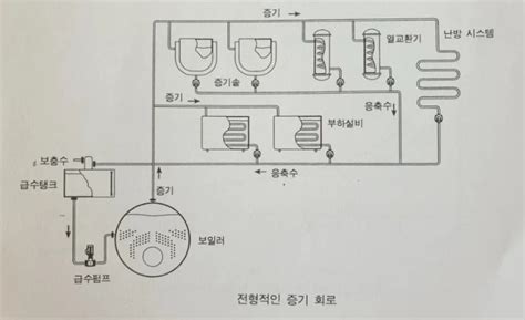 증기 수송과 배관 증기배관에서의 응축수 발생 스팀트랩 네이버 블로그
