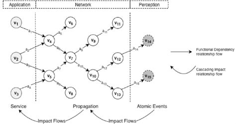 network based component layer linear interdependency structure