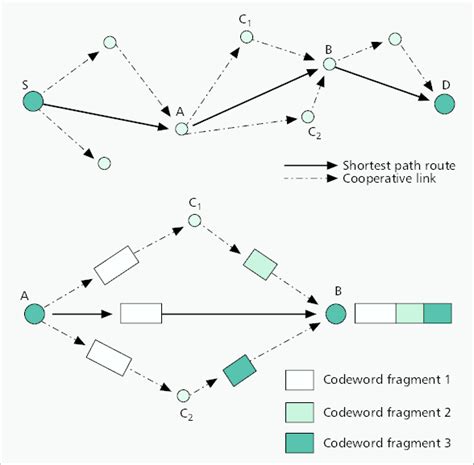 coded cooperation download scientific diagram