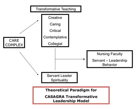 Casagra Transformative Leadership Model Sister Carolina Agravante