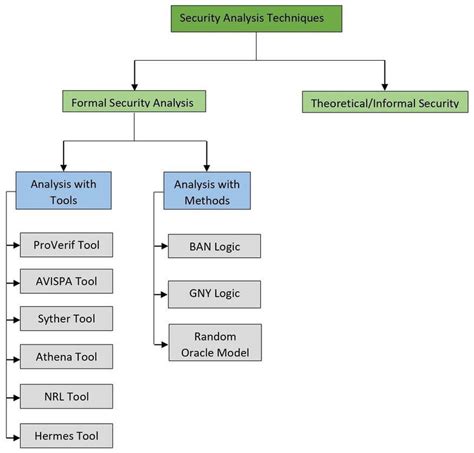 The Classification Of The Security Analysis Techniques Download