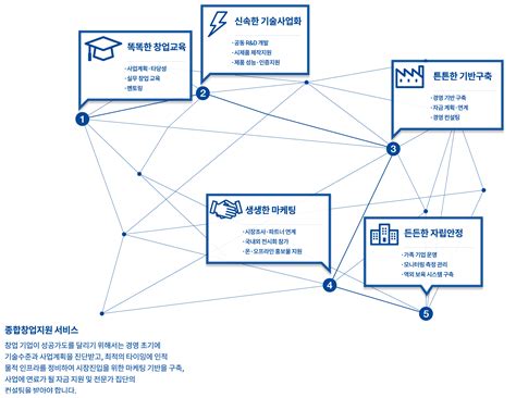 생명공학창업보육센터 Dku 산학협력단