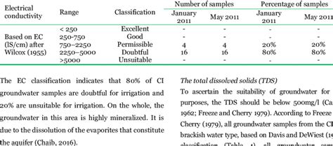 Suitability Of Groundwater For Irrigation Based On Electrical