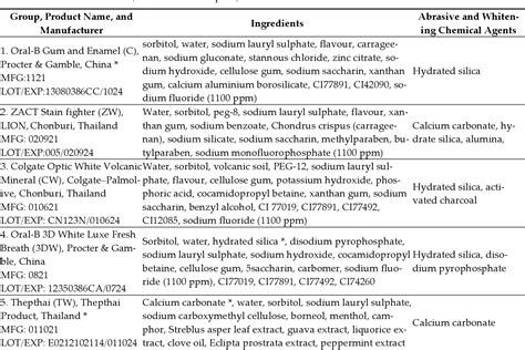 Table 1 From Effect Of Whitening Toothpaste On Surface Roughness And Colour Alteration Of