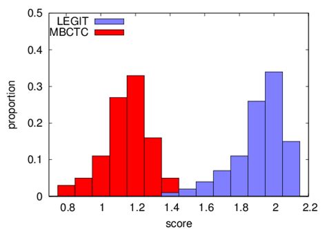 CCE Test Scores For MBCTC Download Scientific Diagram