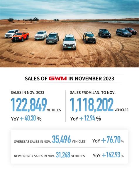 Michael Zhang On Linkedin Gwm Released Its Production And Sales Data For November 2023 During The…