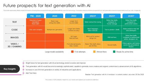 Future Prospects For Text Generation With Ai Deploying Ai Writing Tools