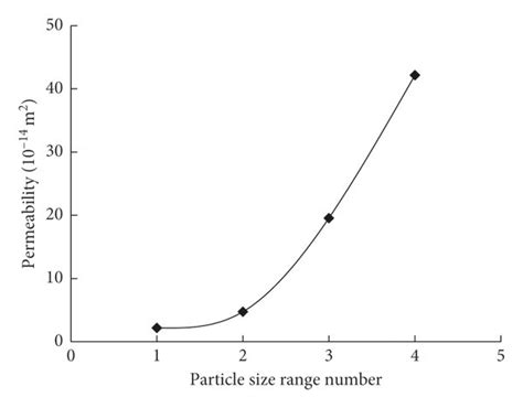 Permeability Variation Curve With Particle Size Range Number Download Scientific Diagram