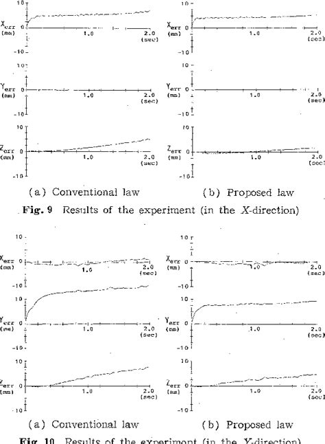 Figure 1 From Feedback Control Of Task Oriented Coordinates For The
