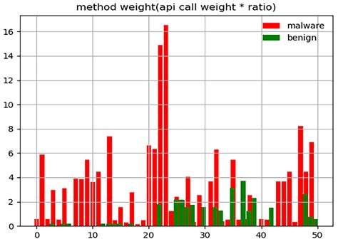 An Android Malware Detection Approach To Enhance Node Feature Differences In A Function Call