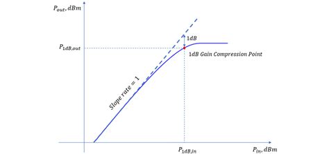 频谱分析系列：1db增益压缩点概述及测试 1db压缩点 rfask射频问问的博客 csdn博客
