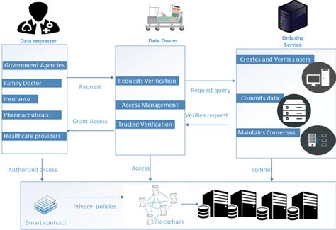 Private Data Access Control Implementation Download Scientific Diagram