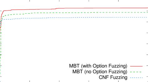 Comparison Of Code Coverage Download Scientific Diagram