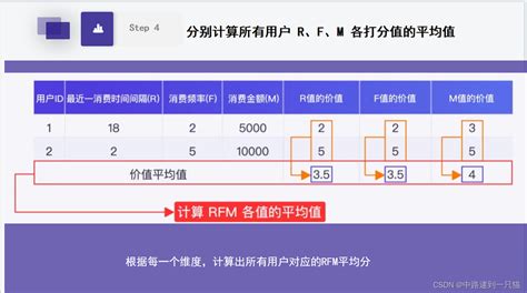 基于rfm模型的电商销售数据分析jupyter Notebook分析rfm Csdn博客