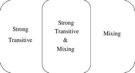 Eca Transitivitystrong Transitivity ∪ Topological Mixing Download